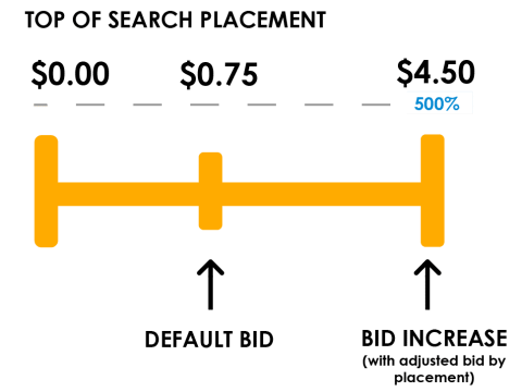 2025 Guide to Amazon Bidding Strategies: Fixed vs Dynamic