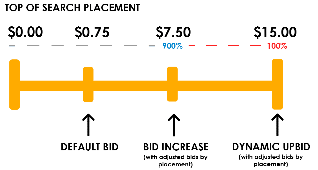 2025 Guide to Amazon Bidding Strategies: Fixed vs Dynamic