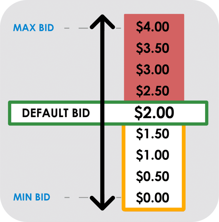 2025 Guide to Amazon Bidding Strategies: Fixed vs Dynamic