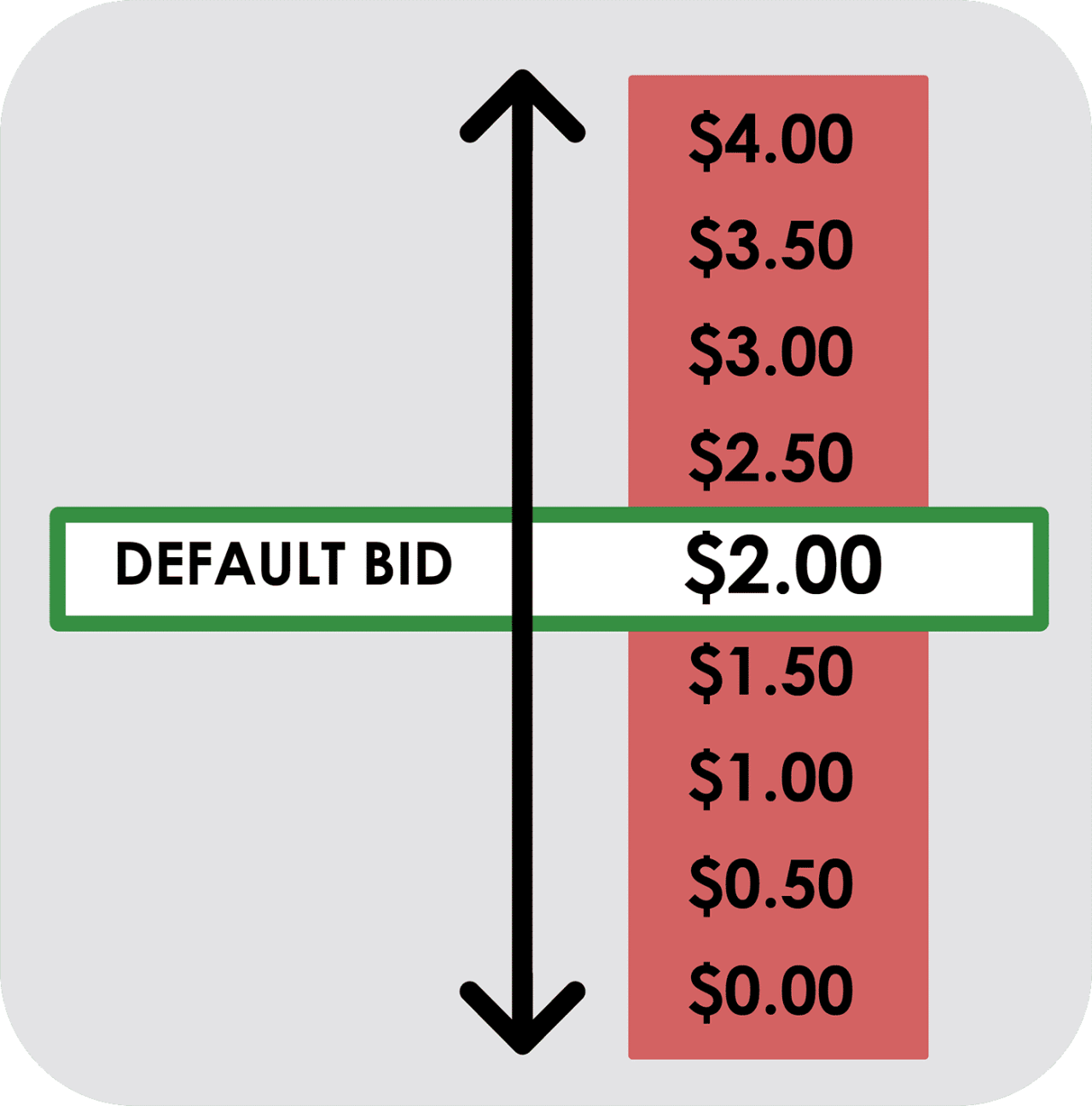 2025 Guide to Amazon Bidding Strategies: Fixed vs Dynamic