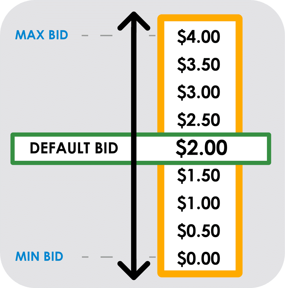 2025 Guide to Amazon Bidding Strategies: Fixed vs Dynamic