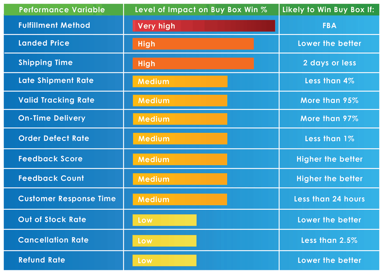 How to Win the Amazon Buy Box: 2025 Guide for Sellers