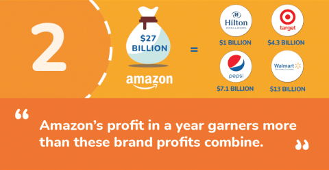 (Infographics) 7 Amazing Amazon Statistics for 2021 - SellerMetrics