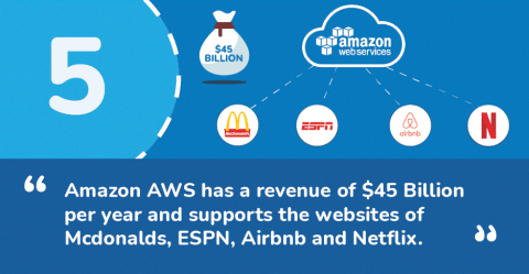(Infographics) 7 Amazing Amazon Statistics for 2021 - SellerMetrics