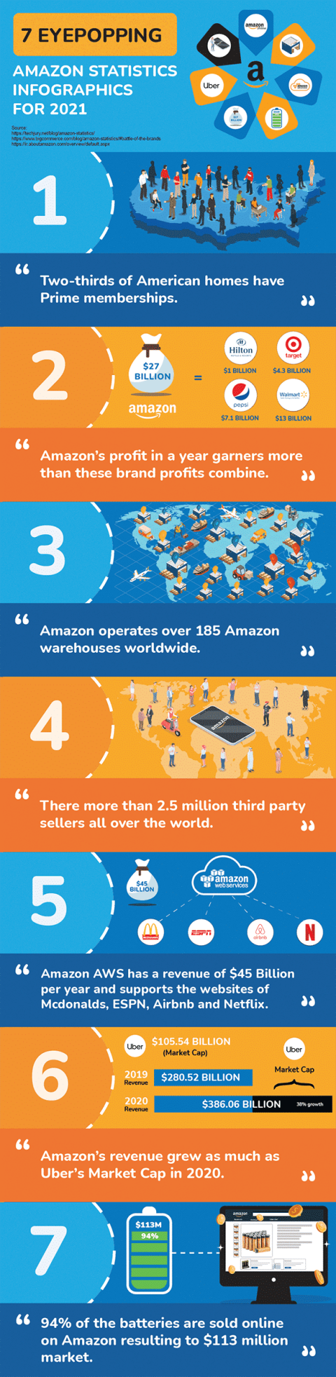 (Infographics) 7 Amazing Amazon Statistics for 2021 - SellerMetrics