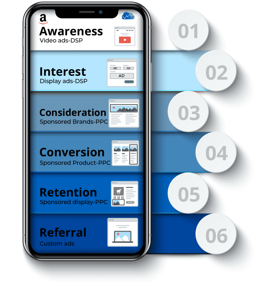 What Is Amazon DSP? Comprehensive Guide (2025 Update) - SellerMetrics