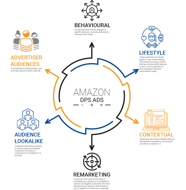 What Is Amazon DSP? 2026 Update: Full Guide