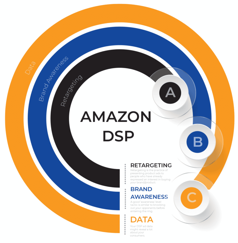What Is Amazon DSP? Comprehensive Guide (2025 Update) - SellerMetrics