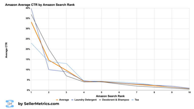 Amazon Click Through Rate: How Sellers can Boost CTR (2026)