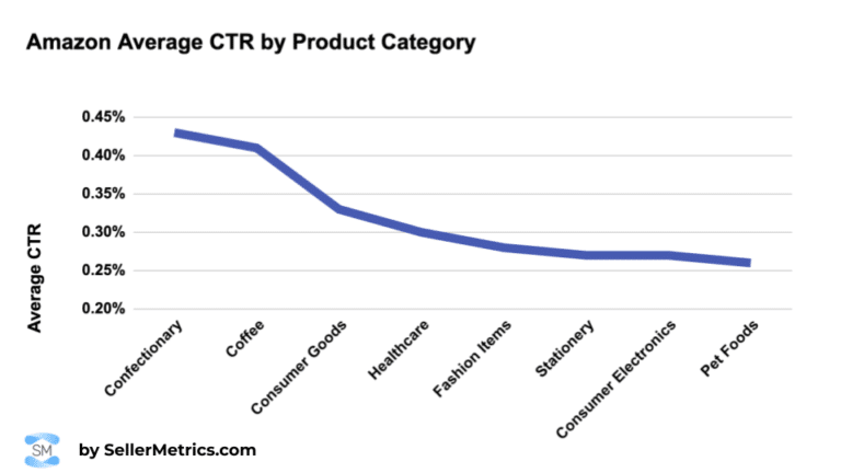 Amazon Click Through Rate: How Sellers can Boost CTR (2026)