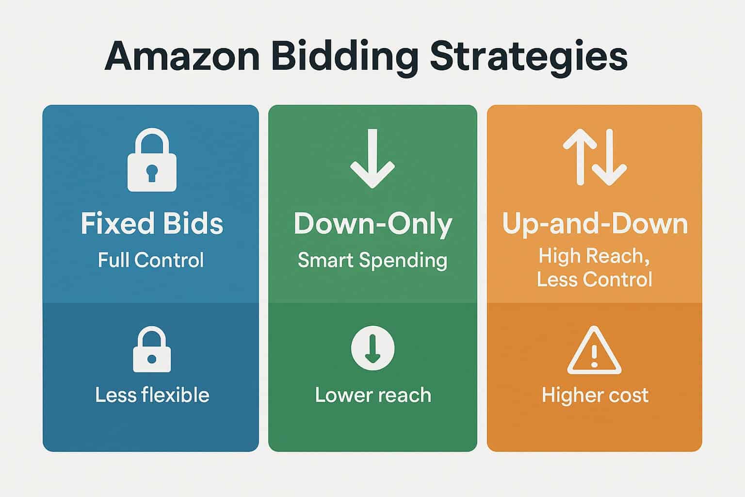 Amazon Bid Modifiers: Optimizing Bids by Placement