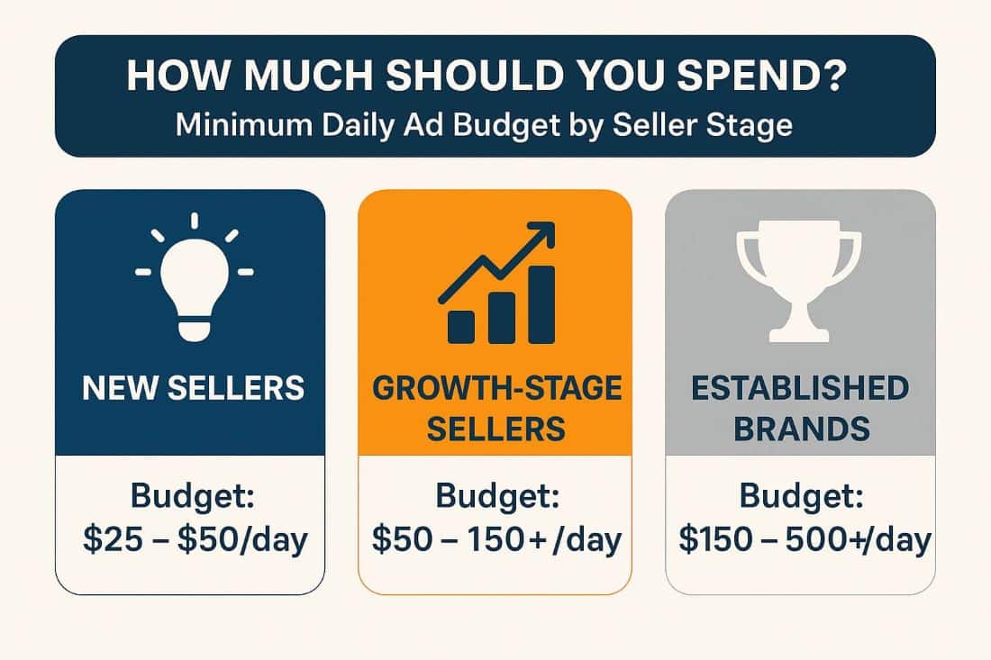 What’s the minimum budget to run Amazon ads in the US?