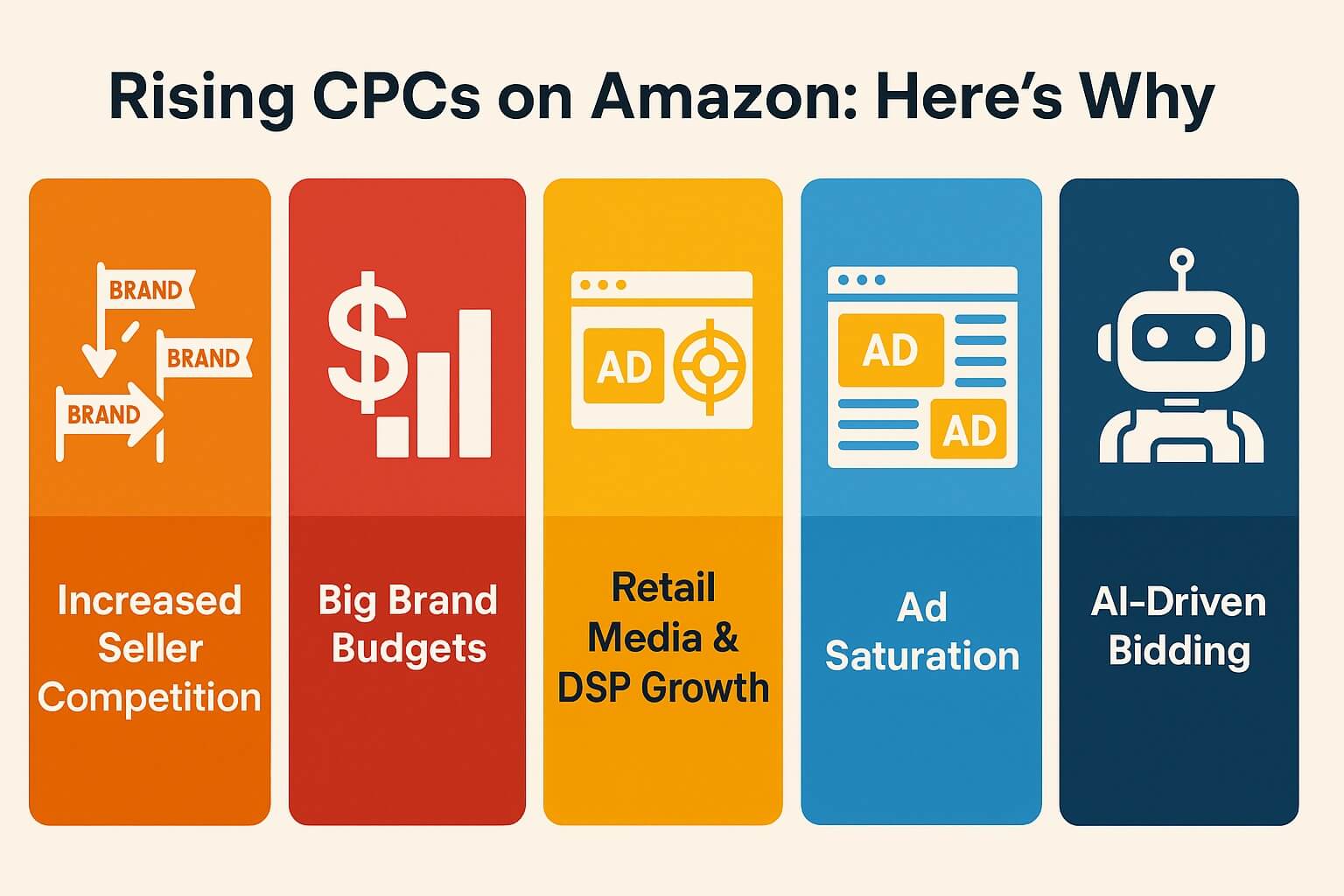 2026 Amazon CPCs: Why Costs Are Up & How to Stay Profitable