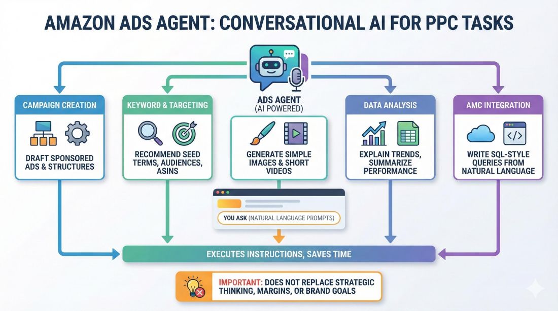 Amazon Ads Agent Chat Window in the Advertising Console